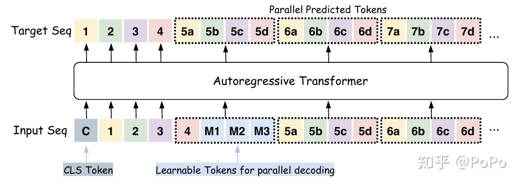 读论文 Parallelized Autoregressive Visual Generation - 知乎