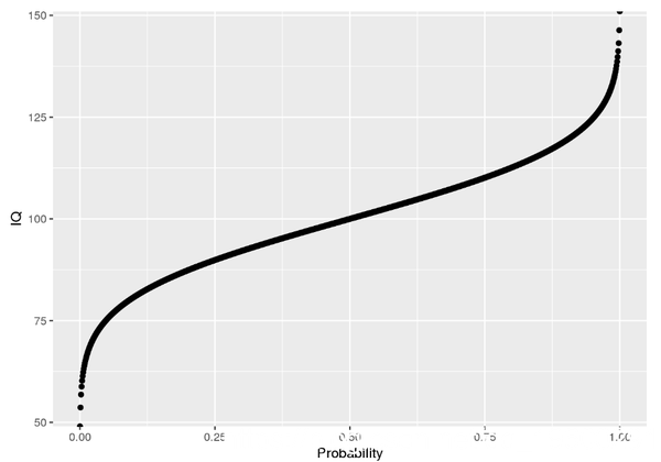 在R语言中使用概率分布：dnorm，pnorm，qnorm和rnorm - 知乎