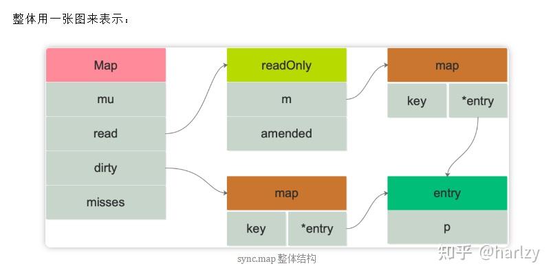 Go八股文（五） -- 【Mutex、RWMutex、Map、Sync.map、GC、Reflect】 - 知乎