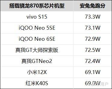 天玑8100和骁龙870哪个好？能用多久？