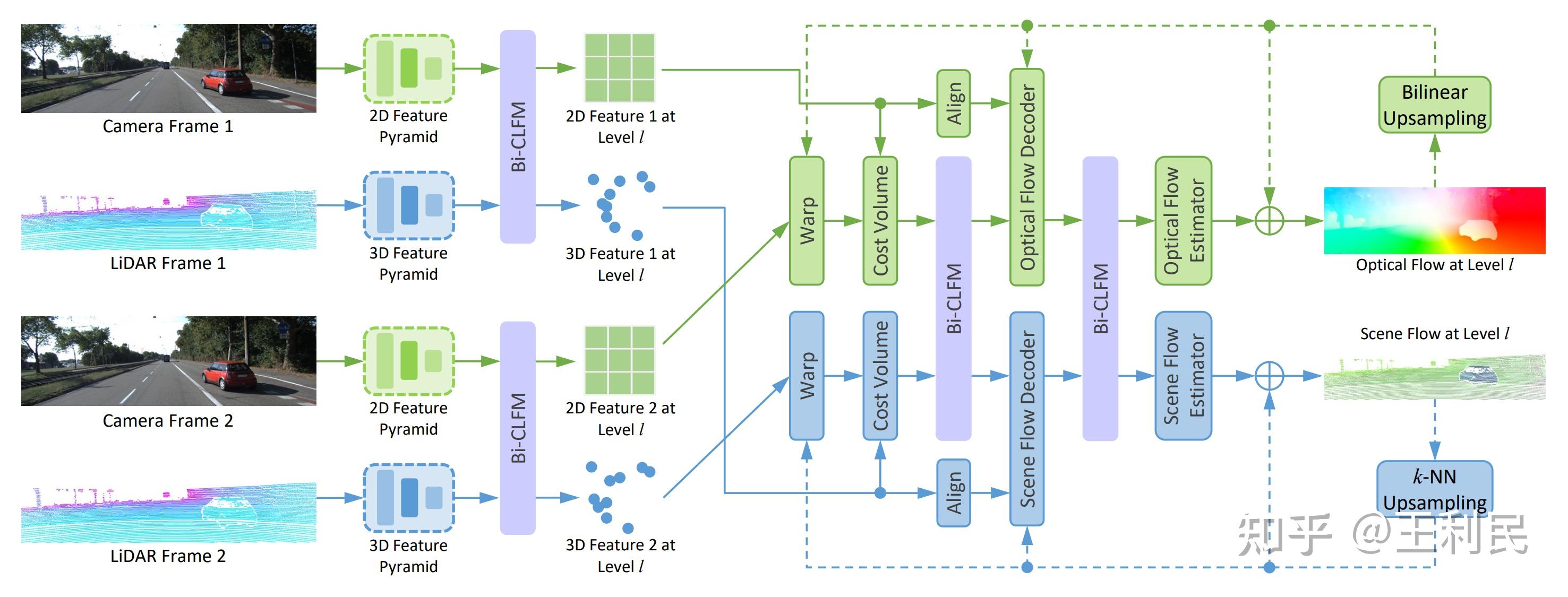 [CVPR 2022 Oral & TPAMI 2023] Camera-LiDAR双向融合新范式 | KITTI榜单新SOTA - 知乎