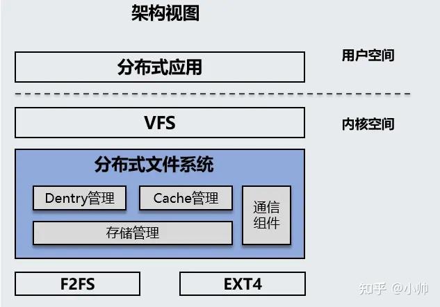 分布式文件系统实现跨设备文件访问的n个秘密分布式数据管理解析(三) 知乎