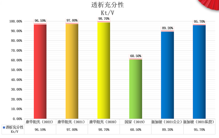 透析充分性Kt/V对肾友的意义 - 知乎