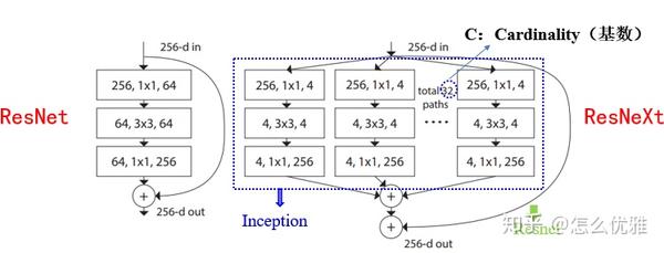Resnet的改进版ResNeXt - 知乎
