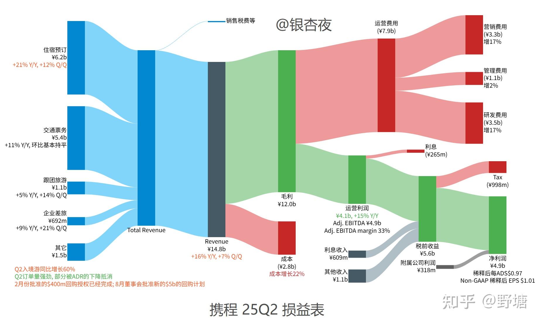 2025.09.04 携程25Q2财报 - 知乎