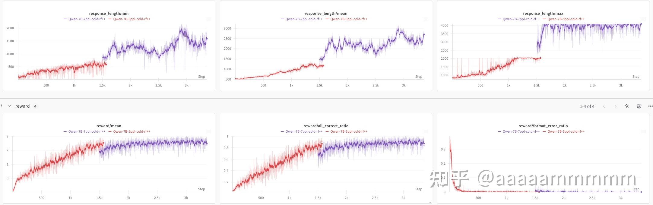 摸着Logic-RL，复现7B - R1 zero - 知乎