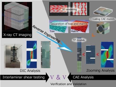 【Simpleware】利用均质化分析验证改进 GFRP 平纹编织材料缺口压缩层间剪切试验方法的适用性 - 知乎