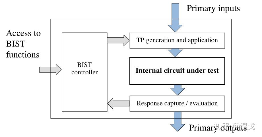 可能是DFT最全面的介绍--BIST - 知乎