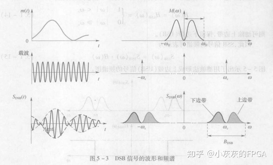 什么是调制、为什么要调制、调制有哪些？ - 知乎