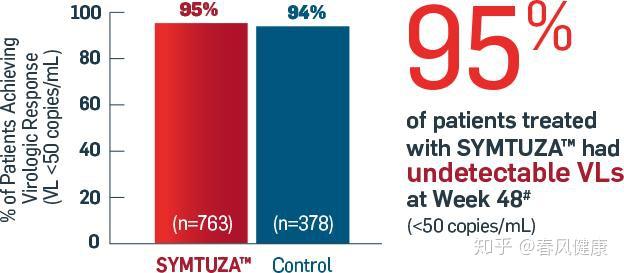 新药Symtuza，复方制剂四合一治疗HIV感染获FDA批准 - 知乎