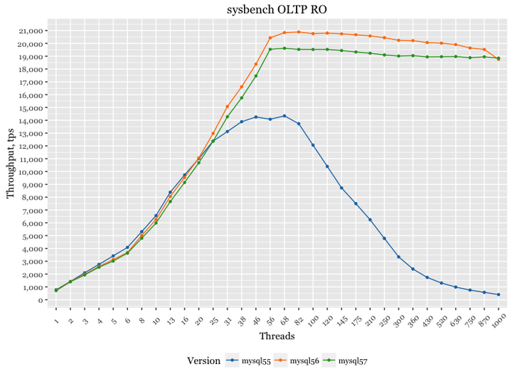 使用 Sysbench 进行 Linux 性能测试 - 知乎