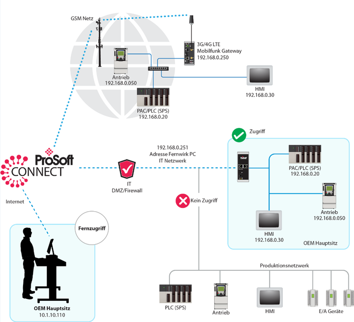 PROSOFT PLX31-MBTCP-PND Modbus TCP/IP到PROFINET设备网关 MV156-DNPSNET MVI56-MNETCR - 知乎