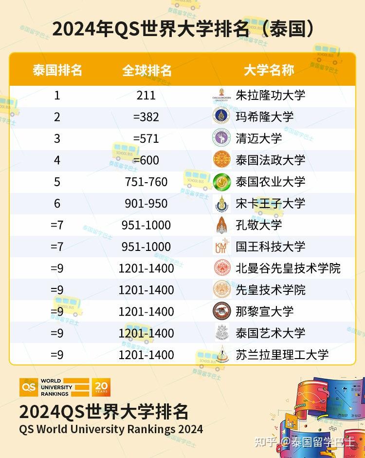 QS2024最新世界大学排名，朱拉隆功上升13名，泰国院校排名完整版！ - 知乎