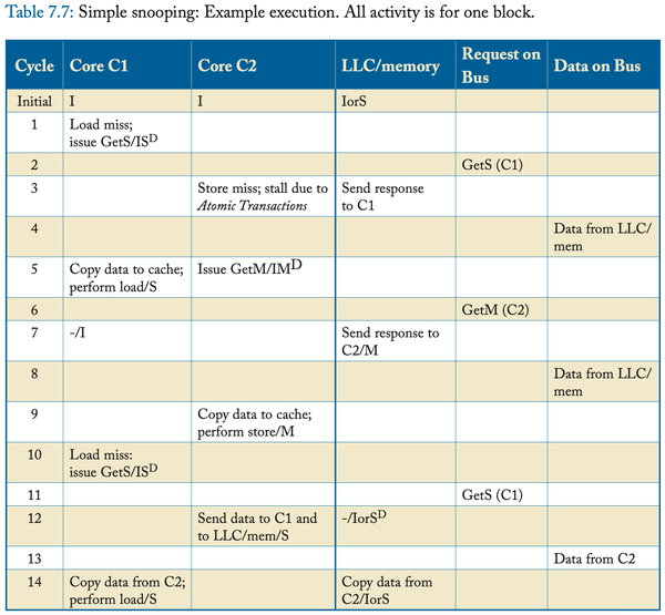 A Primer on Memory Consistency and Cache Coherence 翻译计划（七）：监听一致性协议 - 知乎