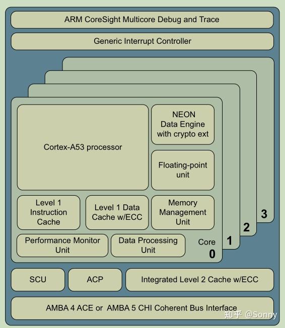 Arm Cortex A 系列armv8 A程序员指南:第2章 Armv8 A架构和处理器 知乎