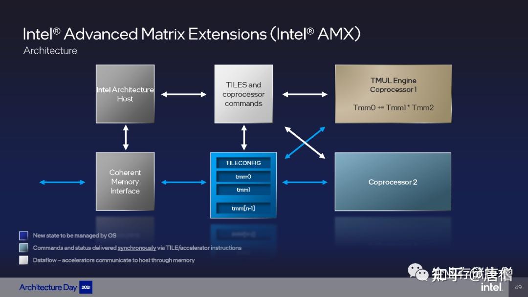 Intel架构日2021完整资料（195页，附下载链接） - 知乎