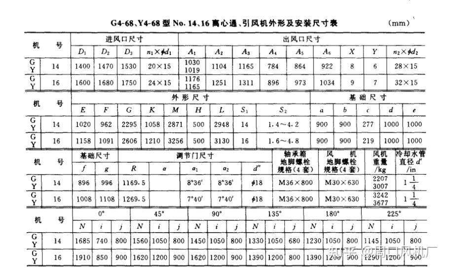Y4-68锅炉引风机 高温引风机 - 知乎