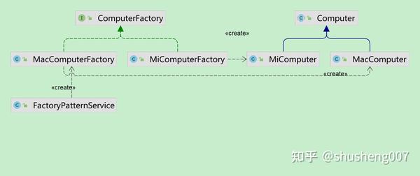 秒懂设计模式之工厂方法模式（Factory Method Pattern） - 知乎