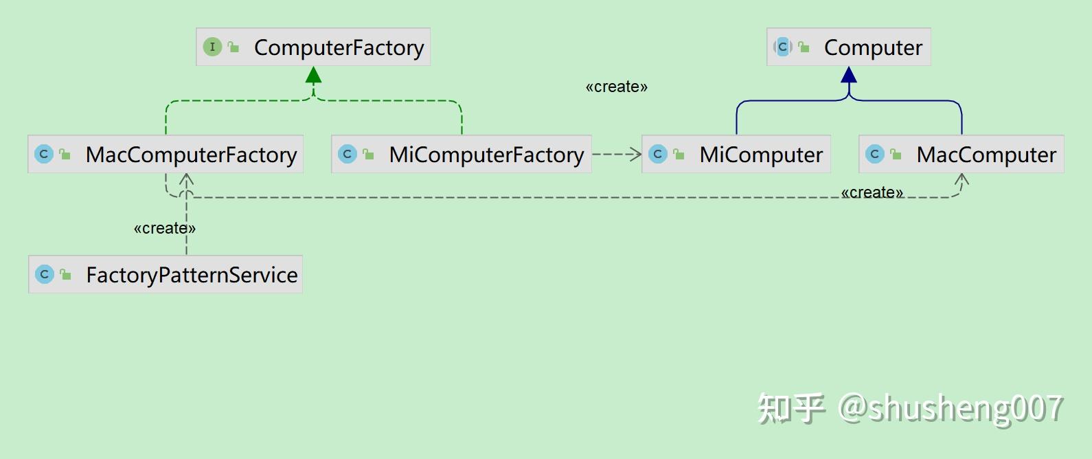 秒懂设计模式之工厂方法模式(factory Method Pattern) 知乎