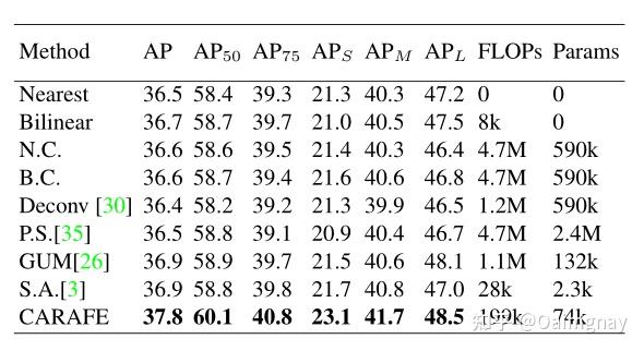 CARAFE: Content-Aware ReAssembly of FEatures - 知乎