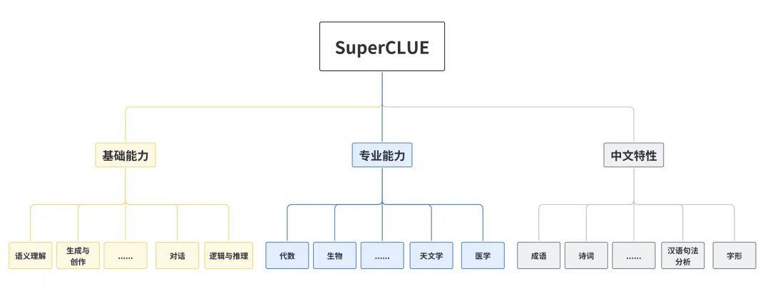 8月榜单！SuperCLUE中文大模型评测基准最新排名发布 - 知乎