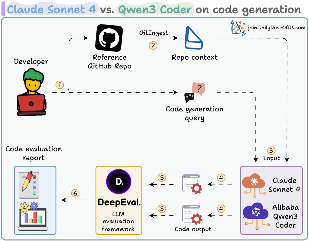 比较 Qwen 3 Coder 与 Sonnet 4 的代码生成——通过构建一个完整的评估流程 - 知乎