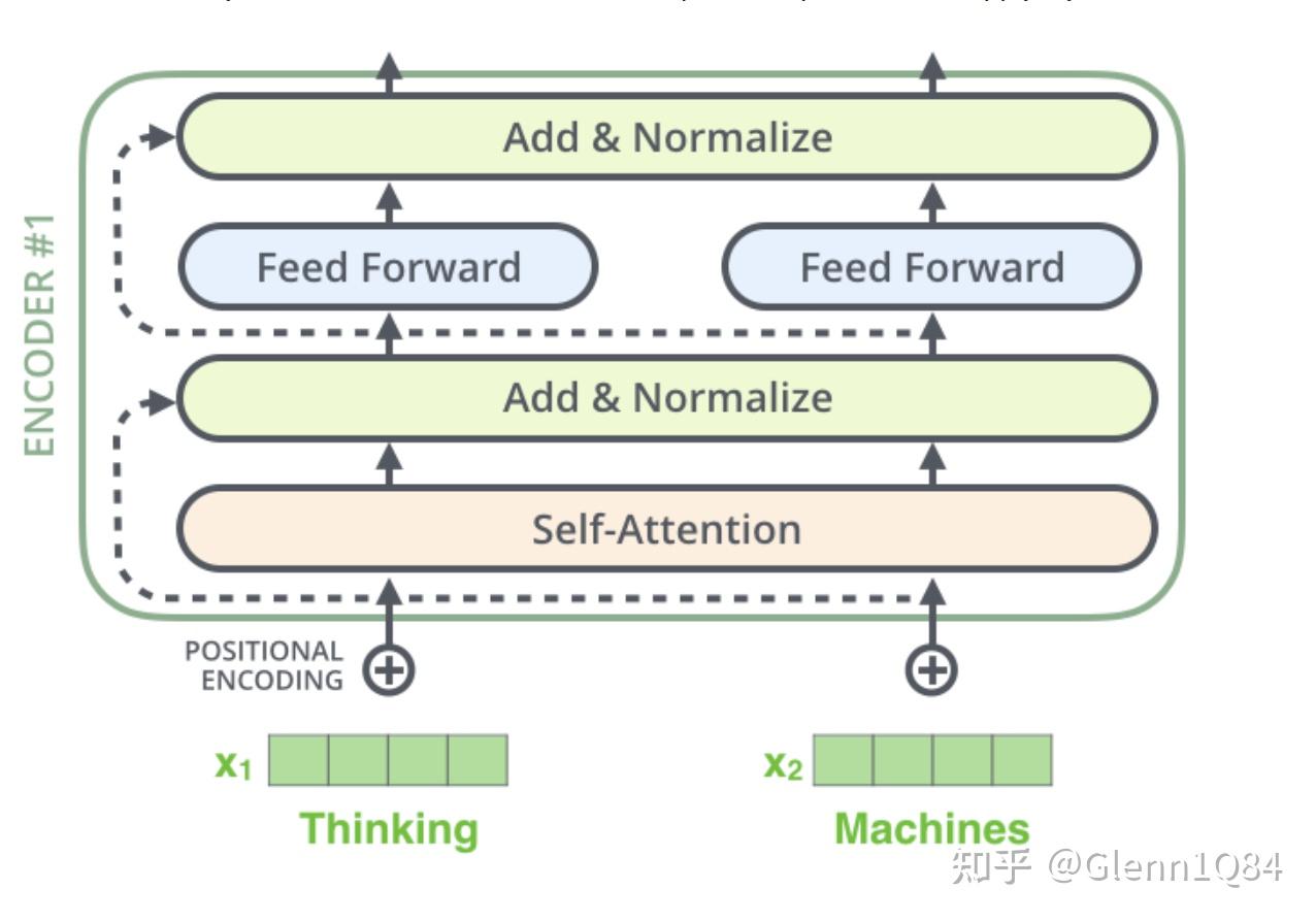 NLP实战-Transformer 代码详解: 弄清不同模块内部矩阵维度的变换 - 知乎