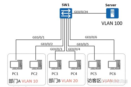 【实验配置】MUX VLAN 配置 - 知乎