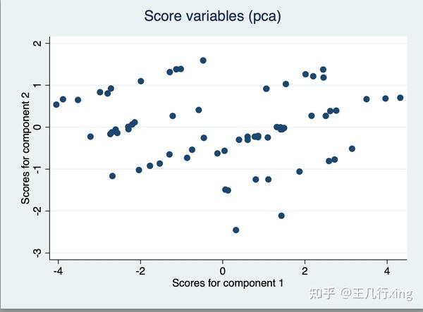 PCA vs 因子分析(Stata+Python实现) - 知乎
