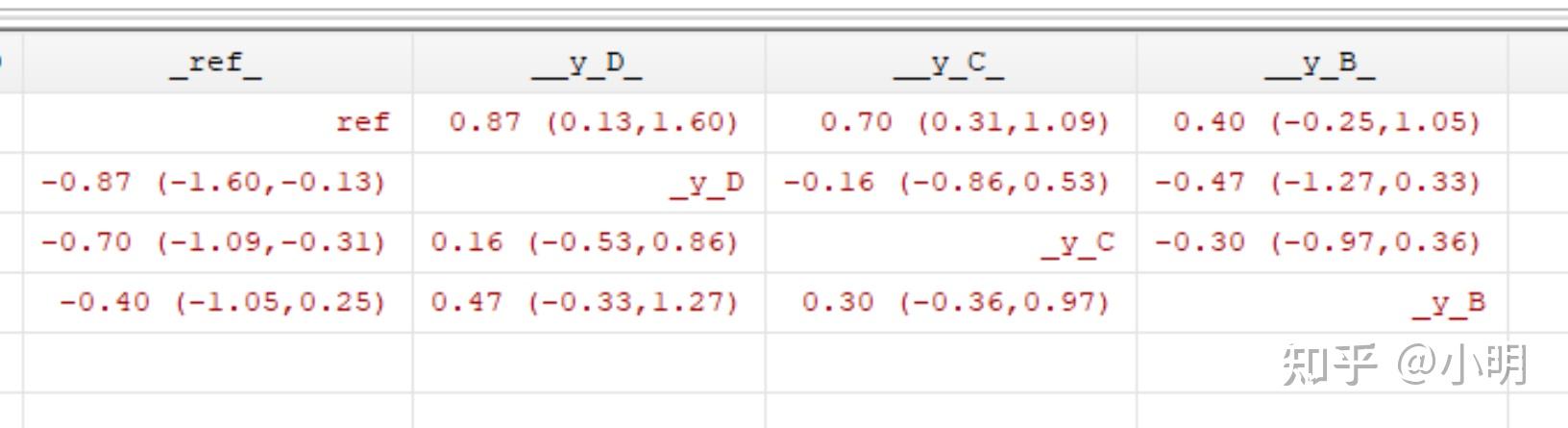 stata实现二分类变量的网状meta分析 - 知乎