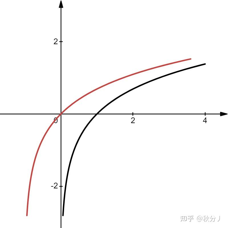 萌新适用的泰勒展开教程——从入门到做题 - 知乎