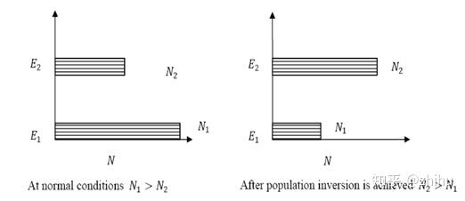 What is population Inversion? (什么是粒子数反转) - 知乎