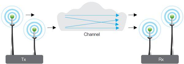 Wi-Fi Basic PHY and MAC - 知乎