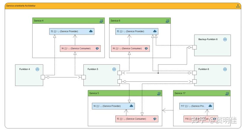 面向信号与面向服务SOA混合架构设计方法 - 知乎