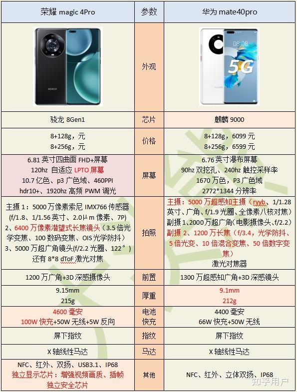 华为 Mate 40 Pro 和荣耀 Magic4 Pro 比较，该如何选择？