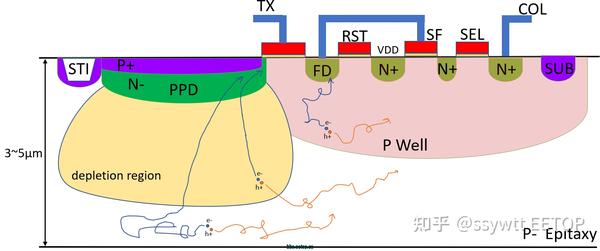 EETOP论坛原创精华帖《CMOS图像传感器系列 - 3 像素设计基础》 - 知乎