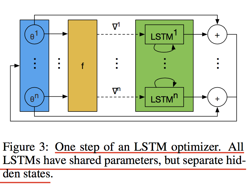 Learning to learn by gradient decent by gradient decent - 知乎