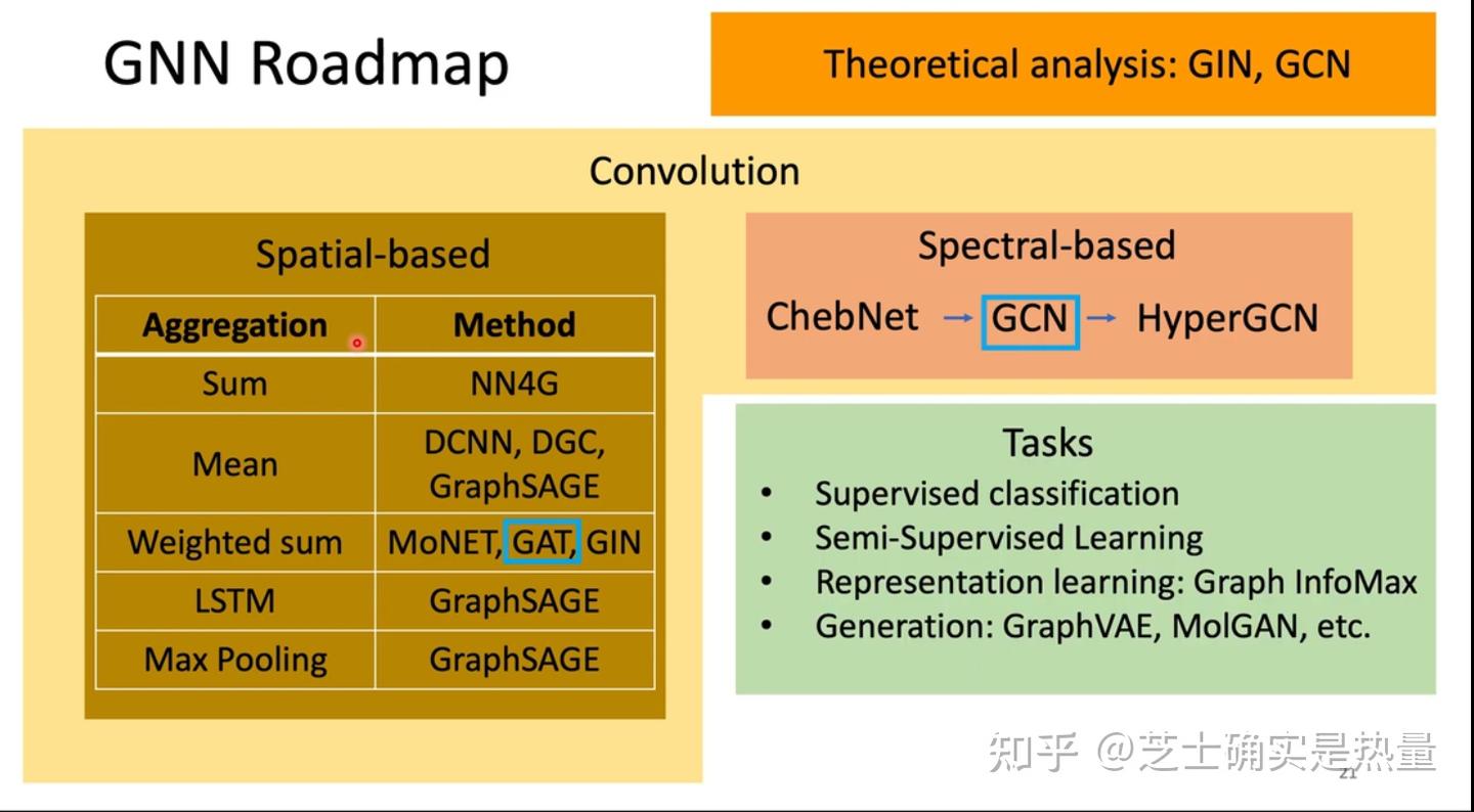 [学习笔记]GNN系列（2）——讲几个典型的GNN模型 - 知乎