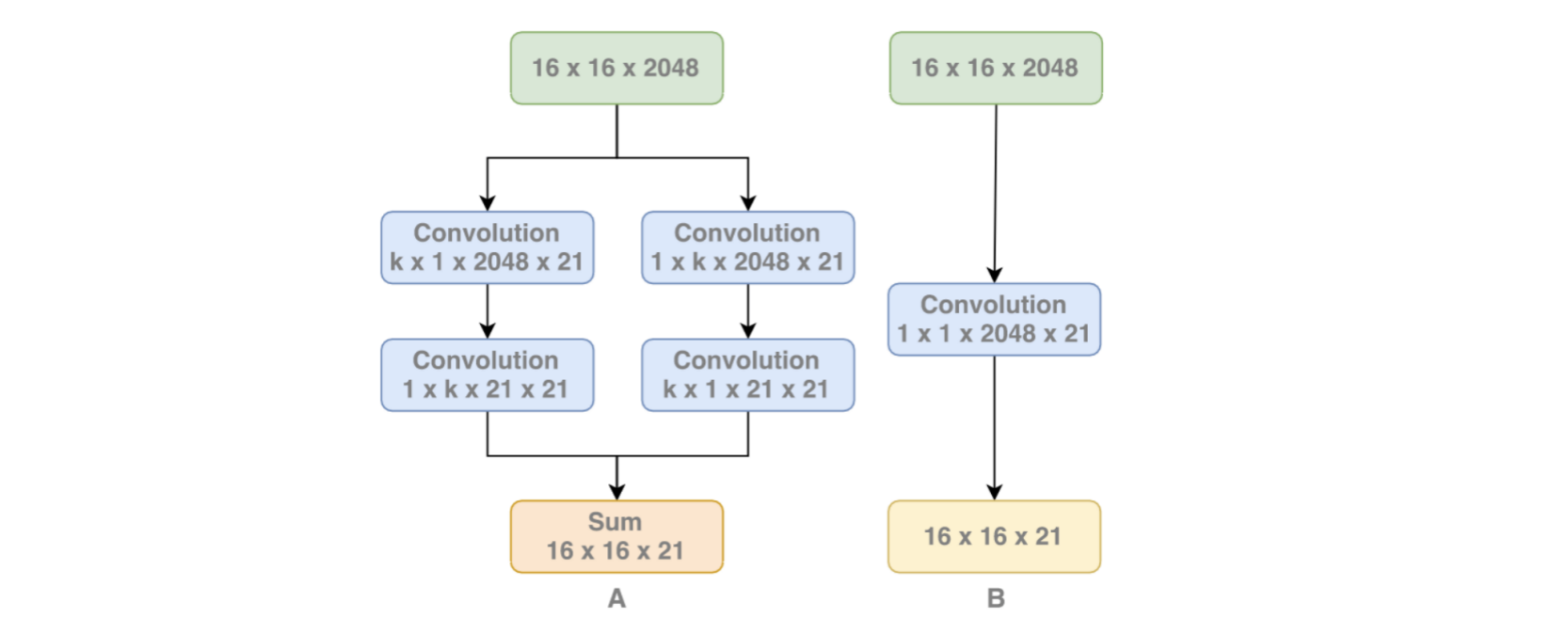 [论文笔记]Large Kernel Matters - 知乎
