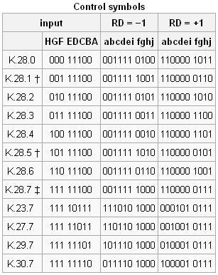 8B/10B编码 - 知乎