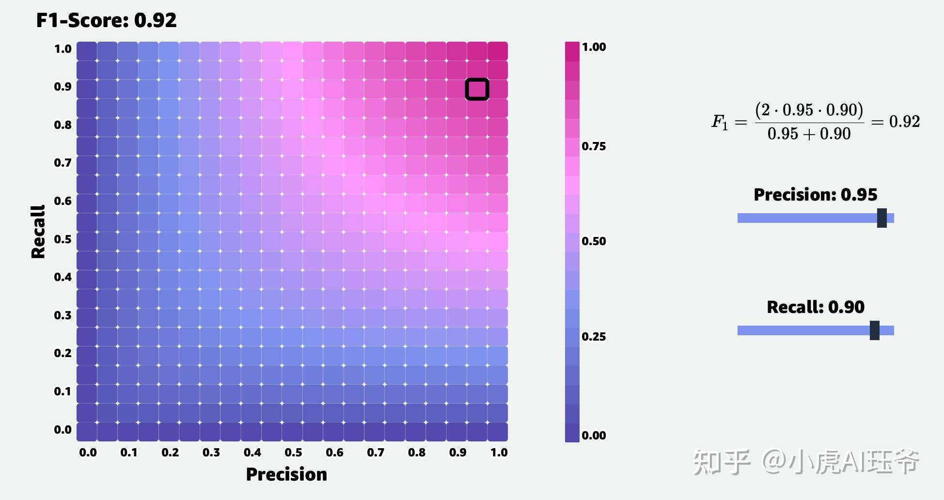 模型评测：PRECISION、RECALL、F1-score - 知乎