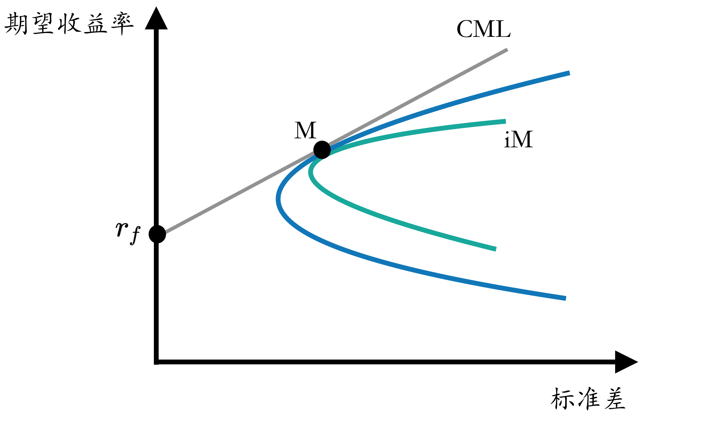 金融学笔记：CAPM，从资本配置线 CAL、资本市场线 CML，到证券市场线 SML - 知乎
