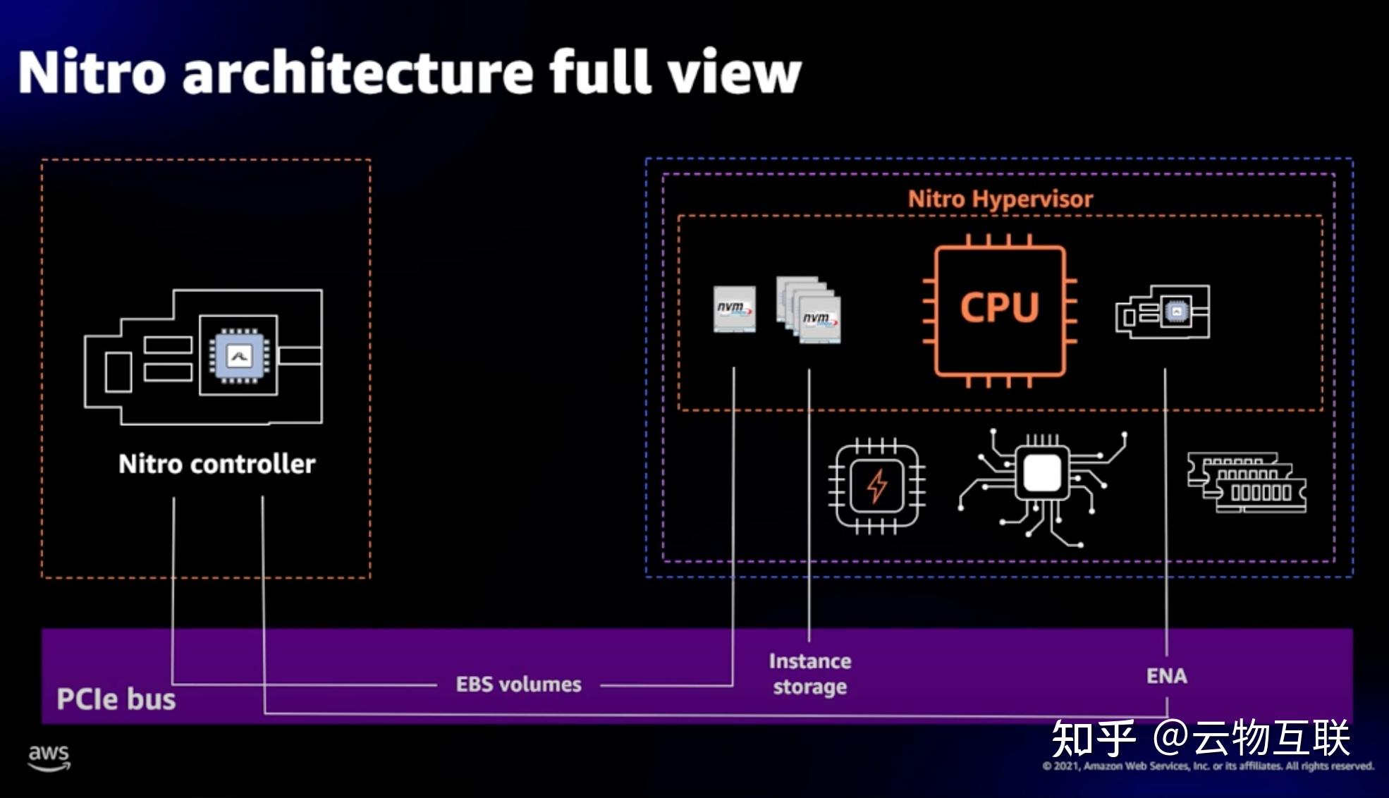 看 AWS 如何通过 Nitro System 构建竞争优势 - 知乎