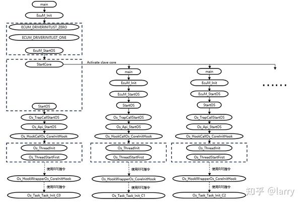 MICROSAR OS：第一个task是如何执行起来的？ - 知乎