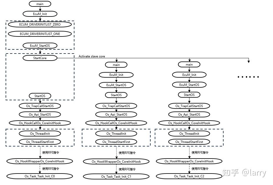 MICROSAR OS：第一个task是如何执行起来的？ - 知乎