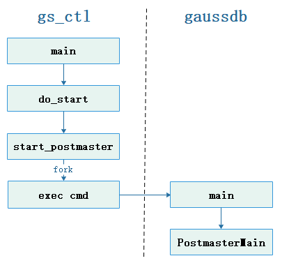openGauss内核分析（一）：多线程架构启动过程详解 - 知乎