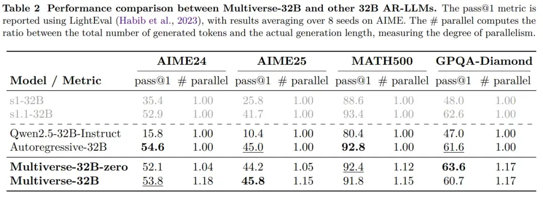 逐个token太慢！大模型原生并行出token，CMU、英伟达新作Multiverse - 知乎
