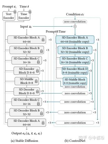 论文阅读：Adding Conditional Control to Text-to-Image Diffusion Models - 知乎