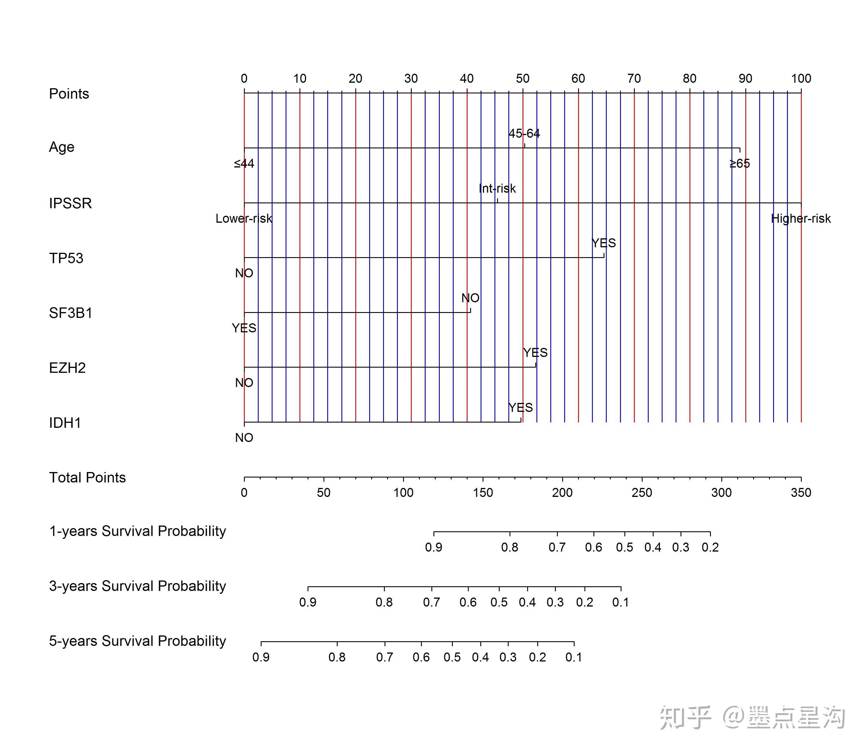 R绘制别样的列线图（Nomogram）：基于DynNom - 知乎