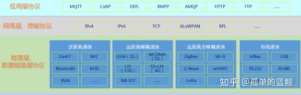 NB-IoT，LORA，wifi，蓝牙，zigbee，MQTT，COAP之间的关系 - 知乎